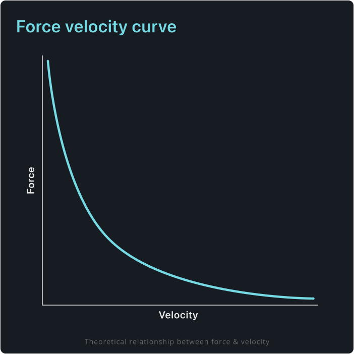 Load velocity profile: Track performance with velocity based training